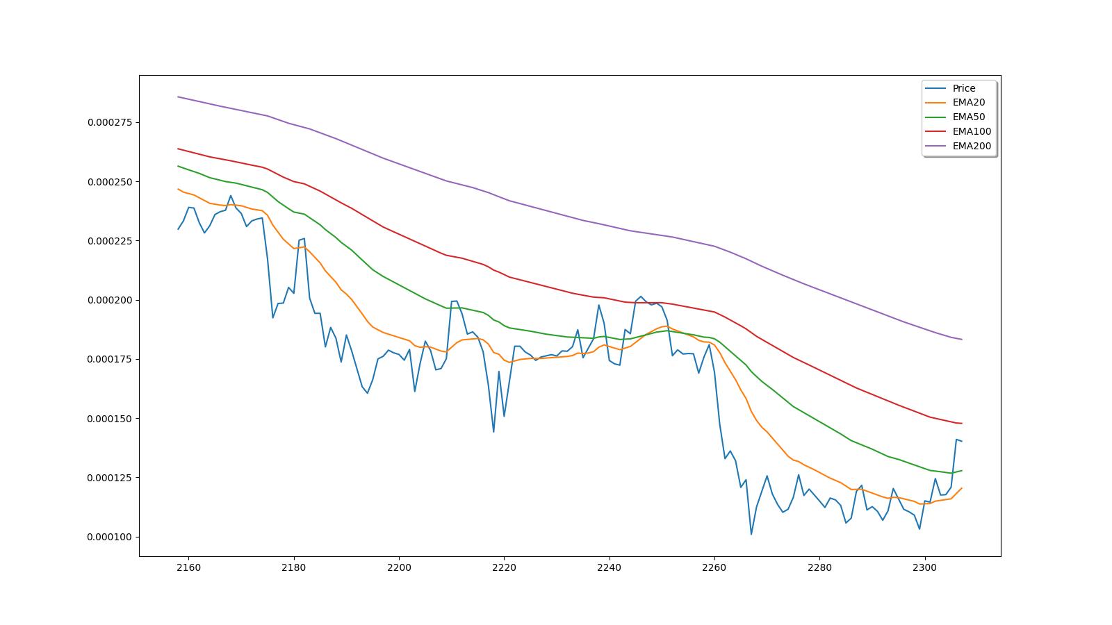 Fazzcoin Exponential Moving Averages