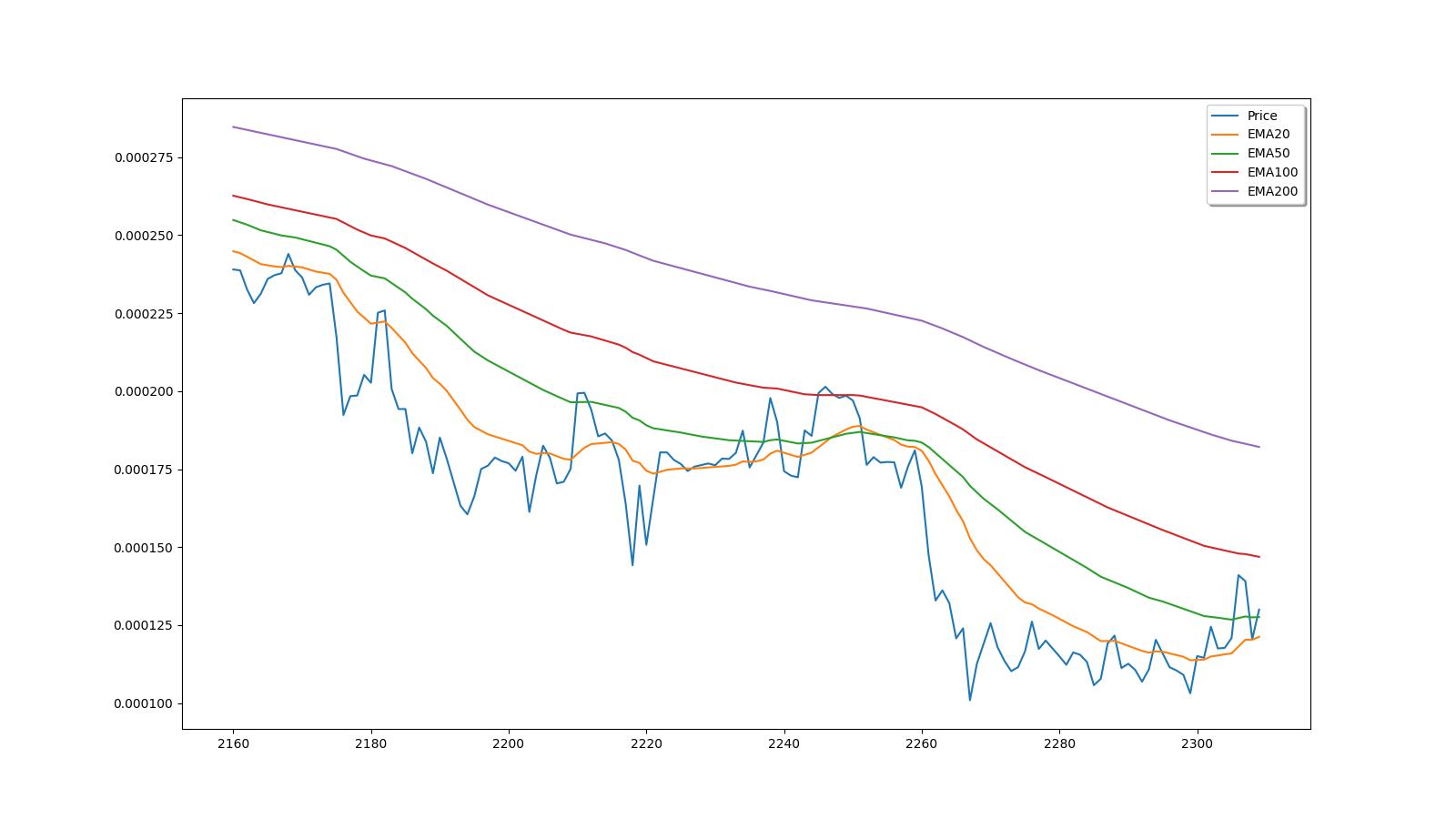 Fazzcoin Exponential Moving Averages