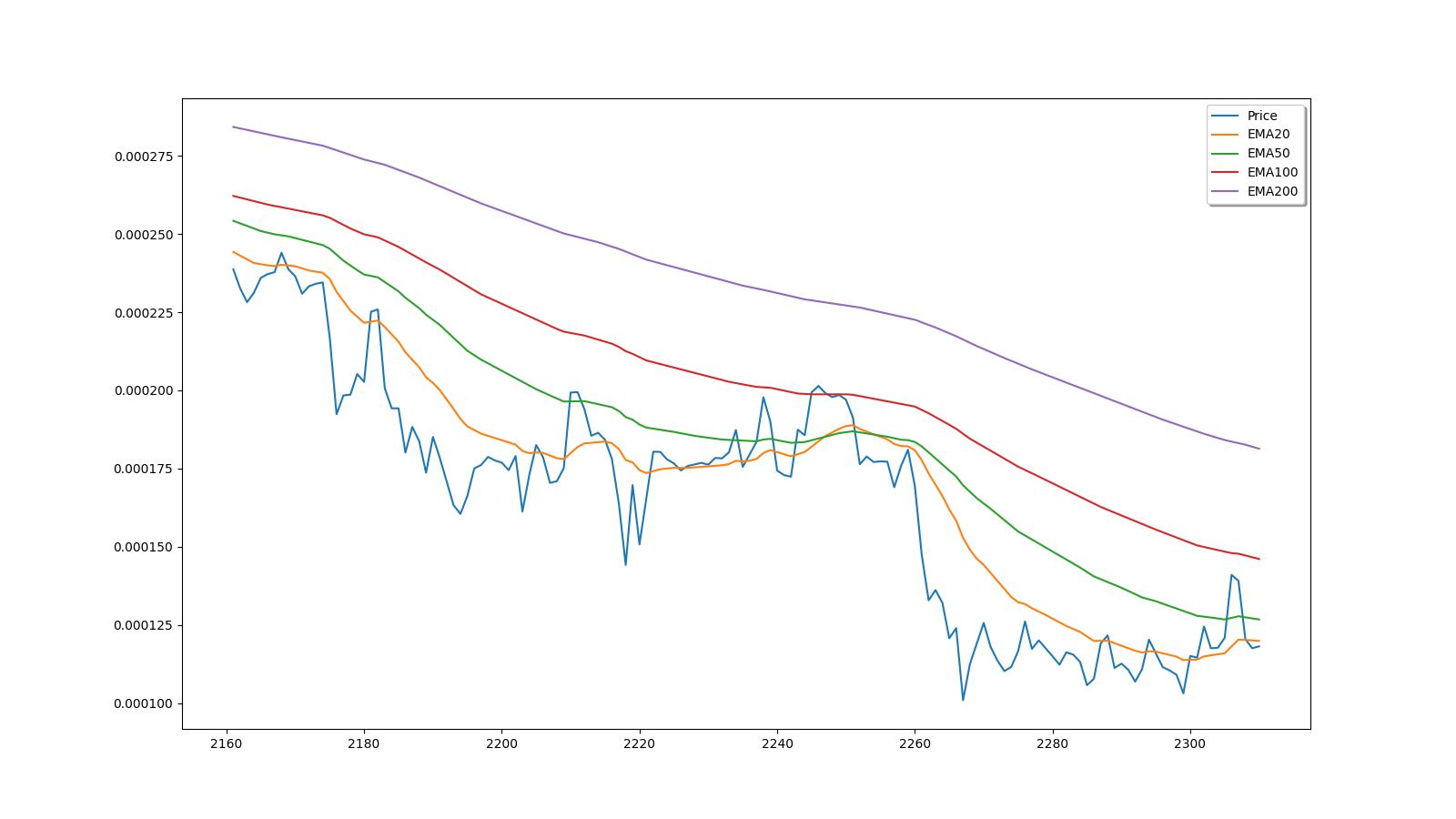 Fazzcoin Exponential Moving Averages