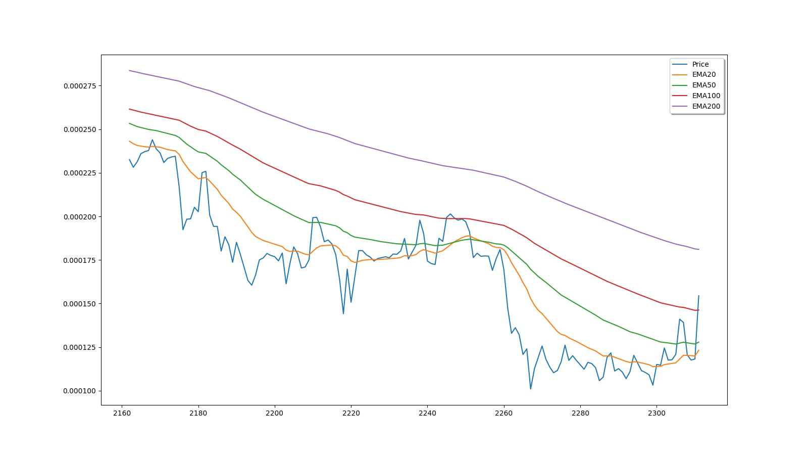 Fazzcoin Exponential Moving Averages