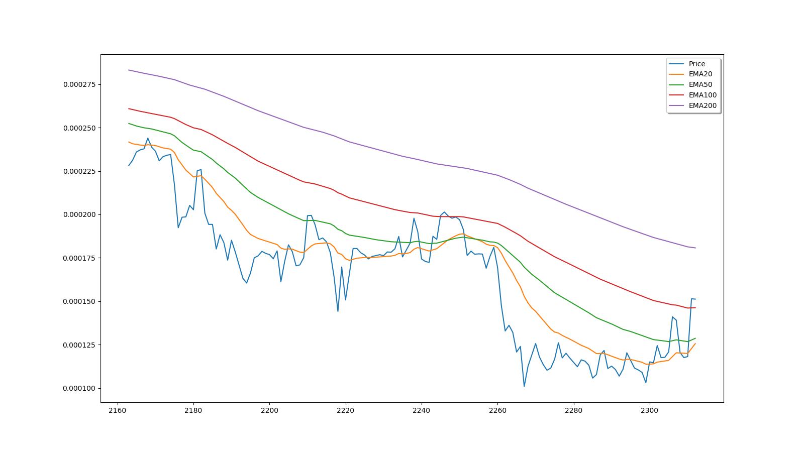 Fazzcoin Exponential Moving Averages