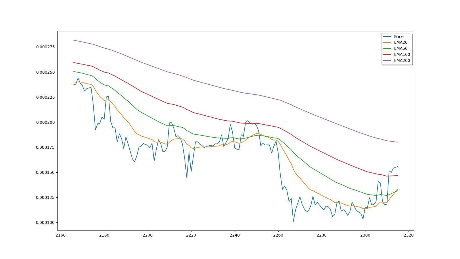 Fazzcoin Exponential Moving Averages