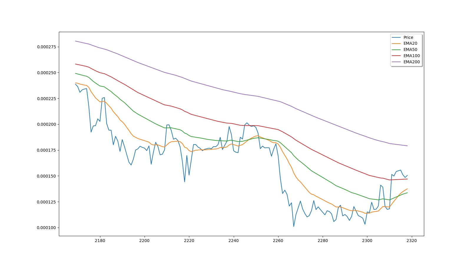 Fazzcoin Exponential Moving Averages