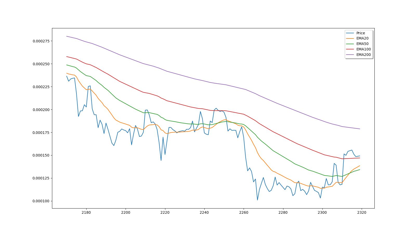 Fazzcoin Exponential Moving Averages