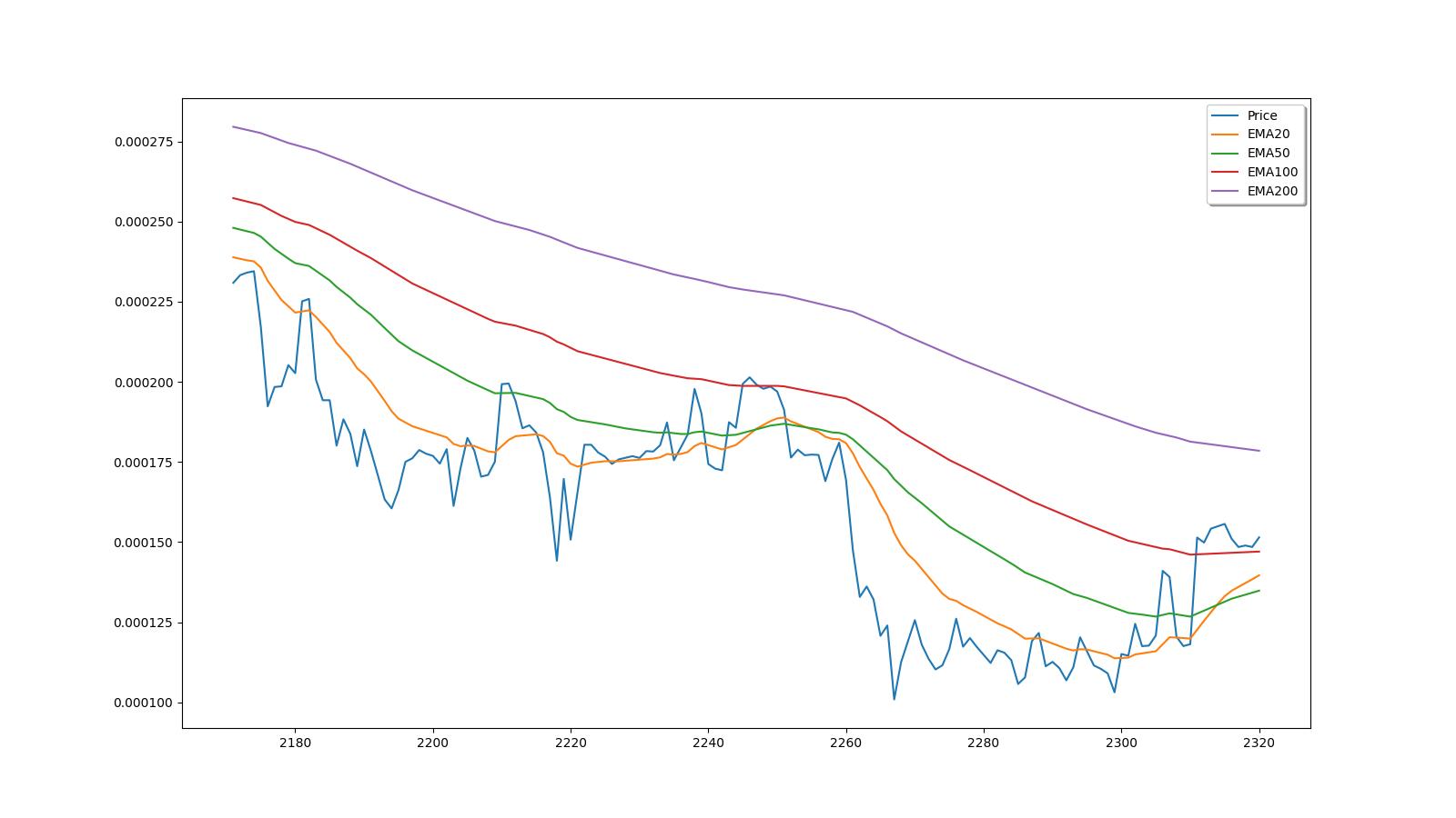 Fazzcoin Exponential Moving Averages