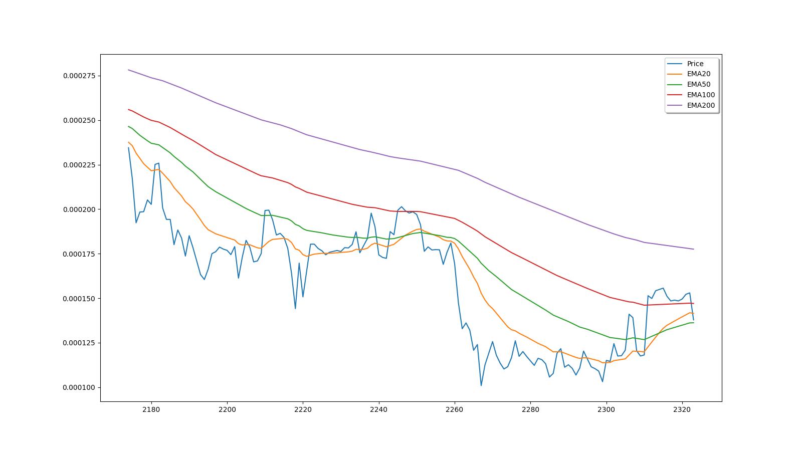 Fazzcoin Exponential Moving Averages