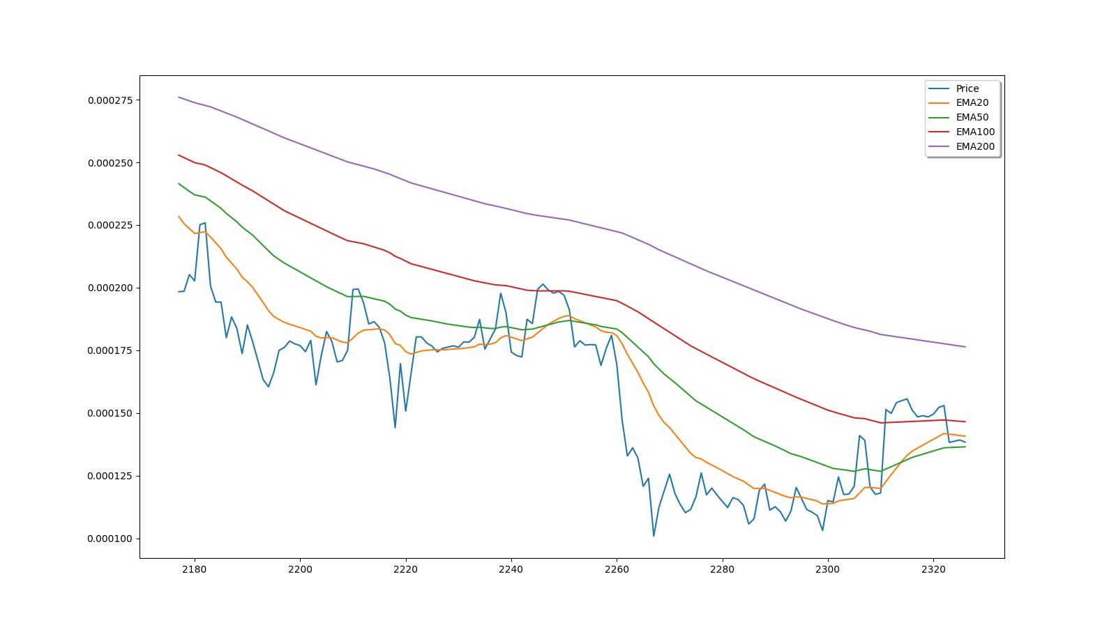 Fazzcoin Exponential Moving Averages