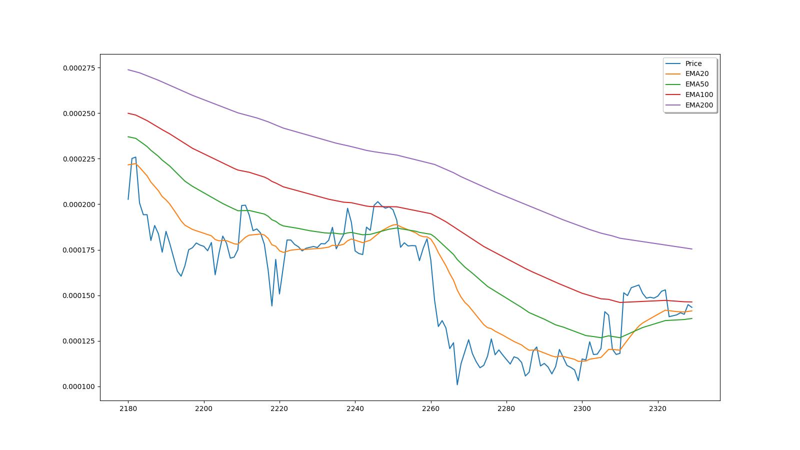 Fazzcoin Exponential Moving Averages