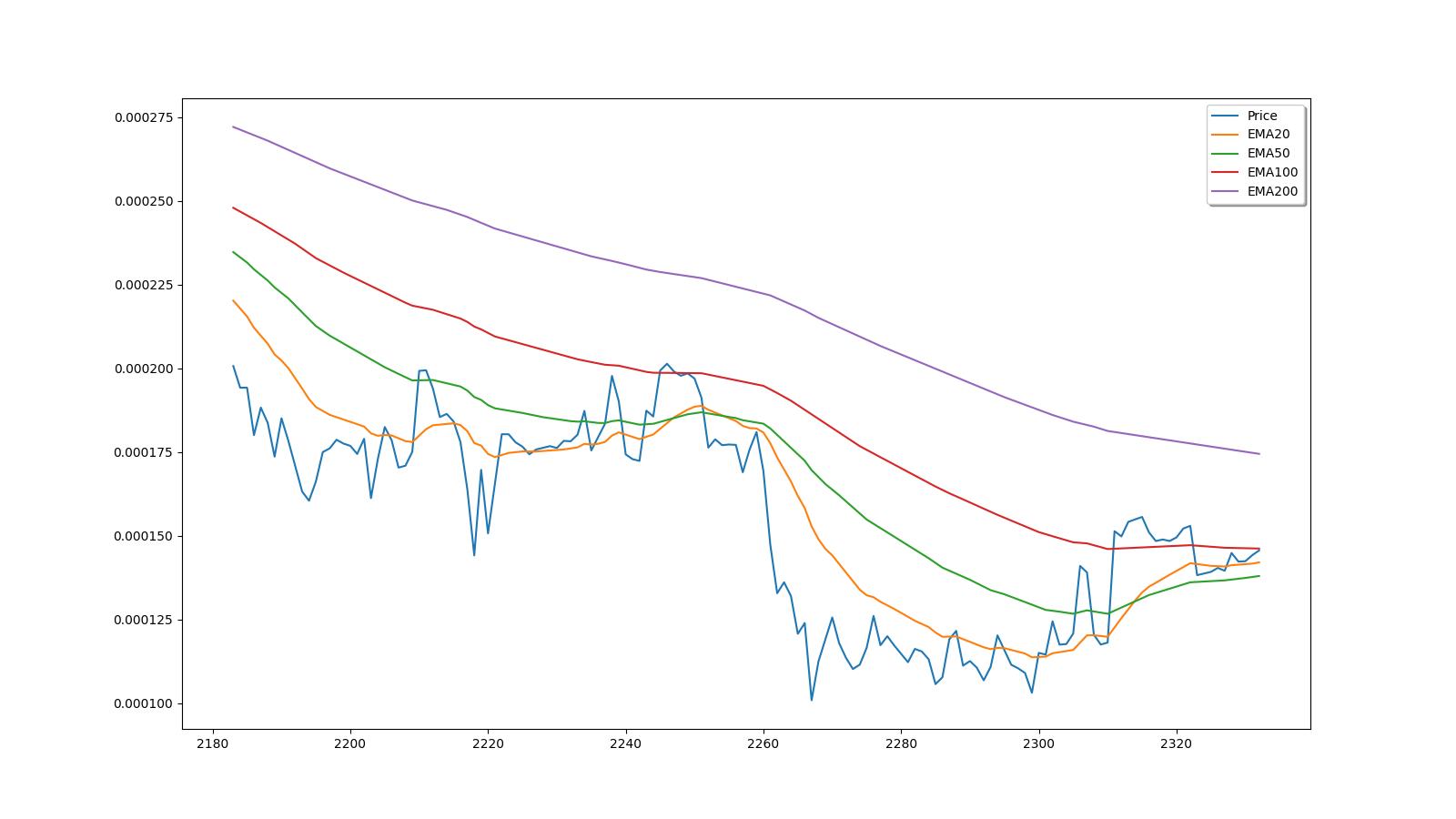Fazzcoin Exponential Moving Averages