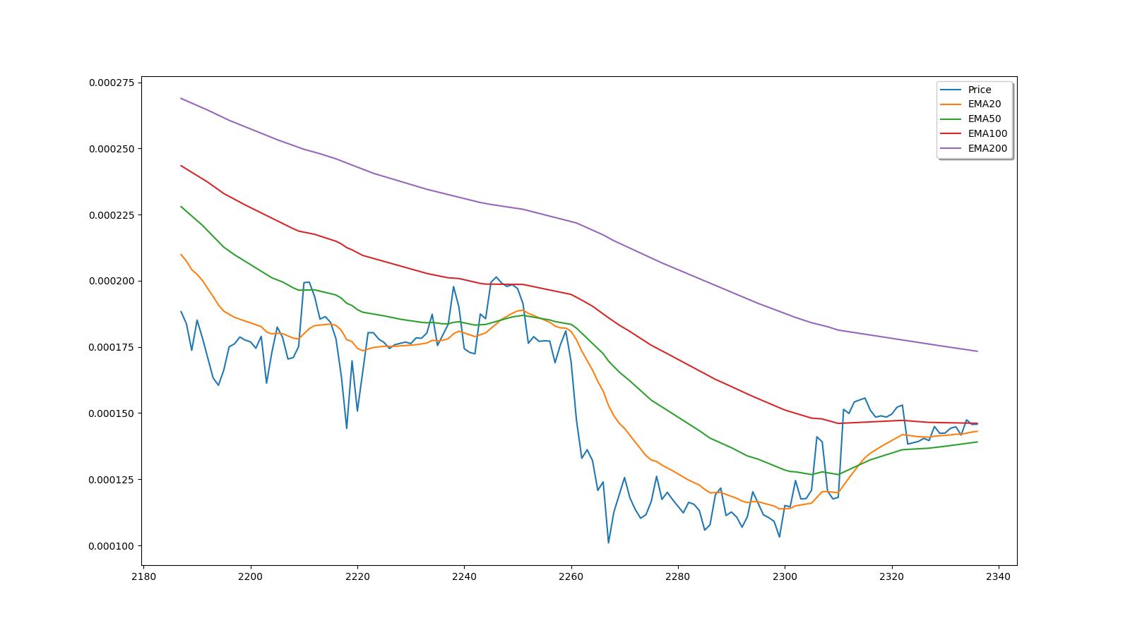 Fazzcoin Exponential Moving Averages
