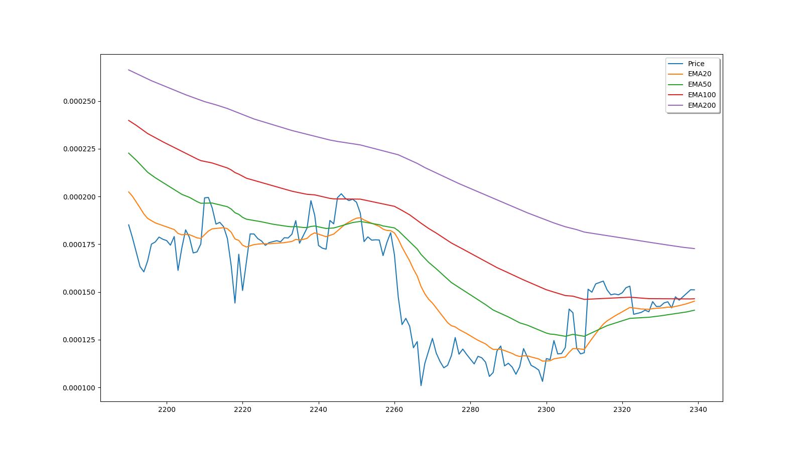 Fazzcoin Exponential Moving Averages
