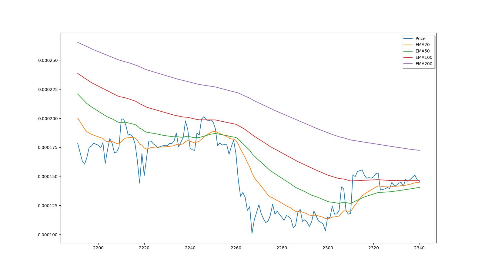 Fazzcoin Exponential Moving Averages