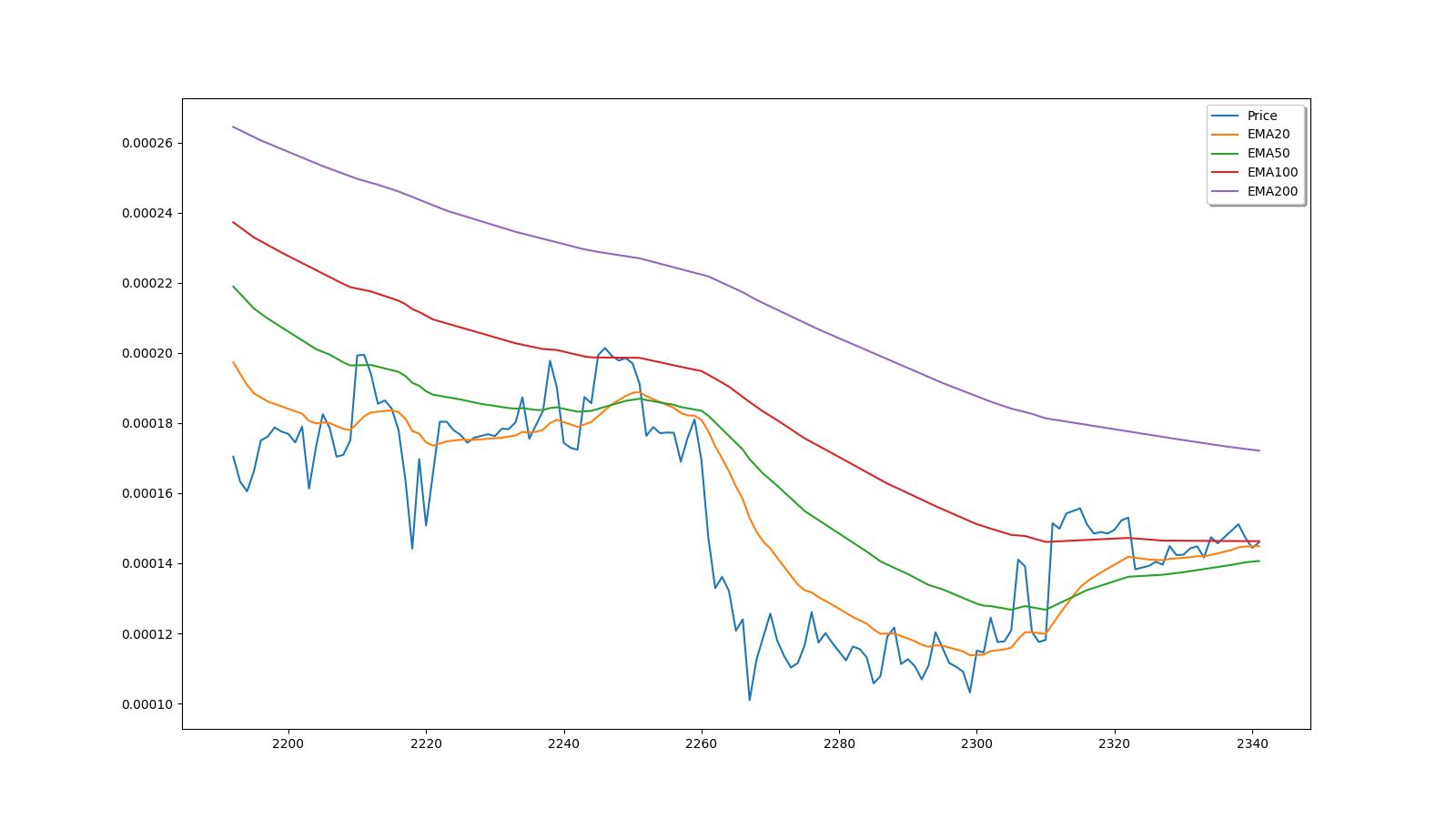 Fazzcoin Exponential Moving Averages