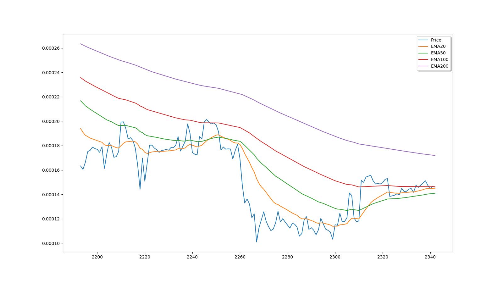 Fazzcoin Exponential Moving Averages