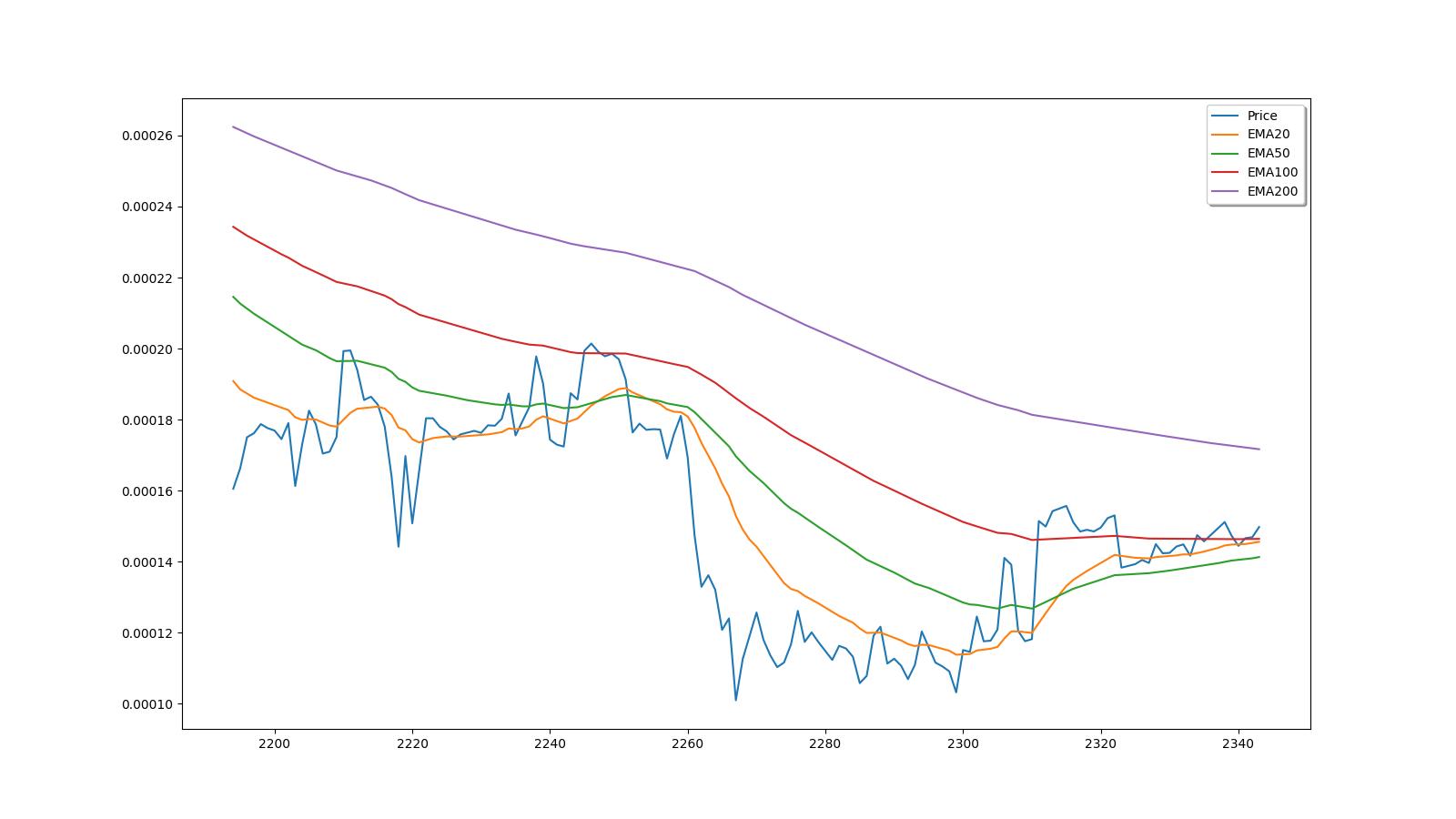 Fazzcoin Exponential Moving Averages