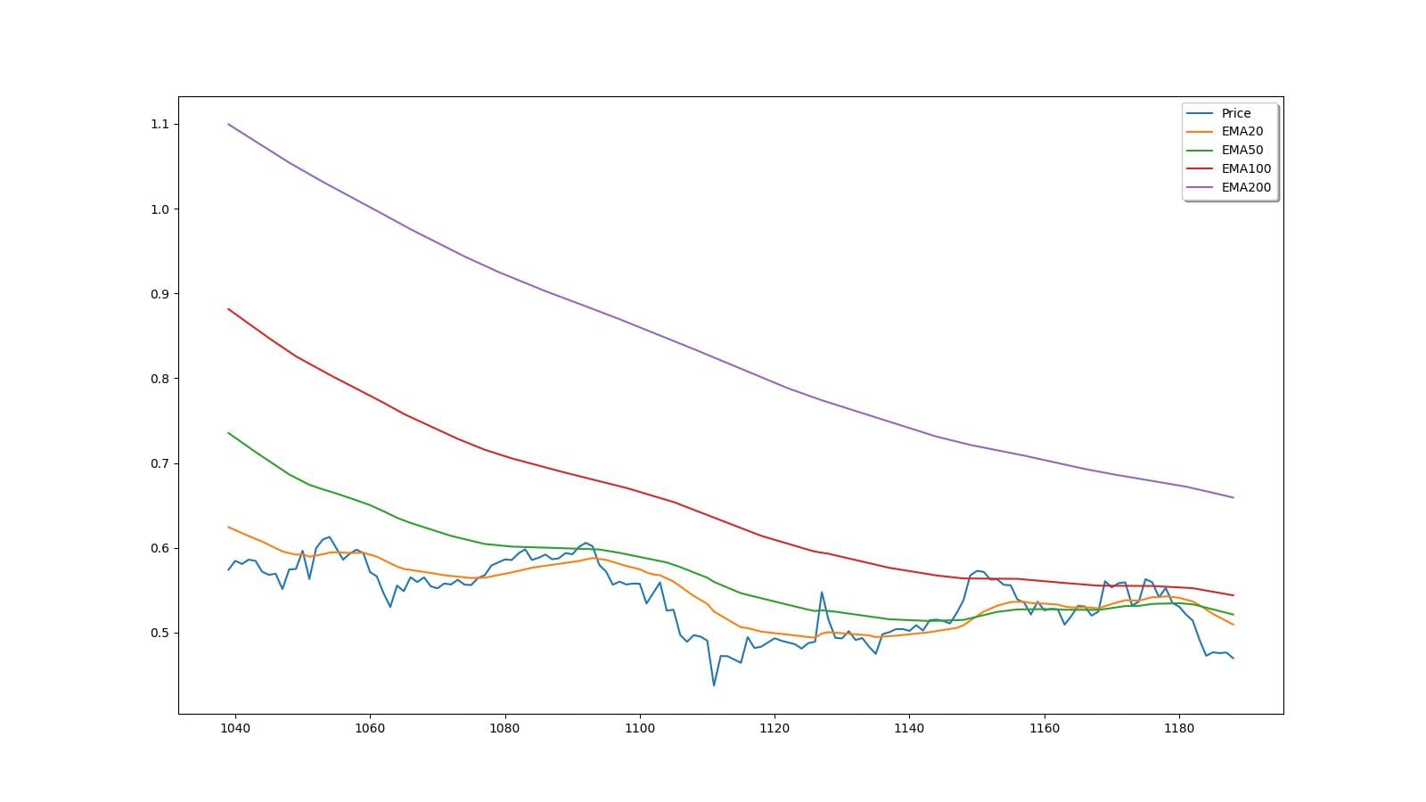 FC Barcelona Fan Token Exponential Moving Averages