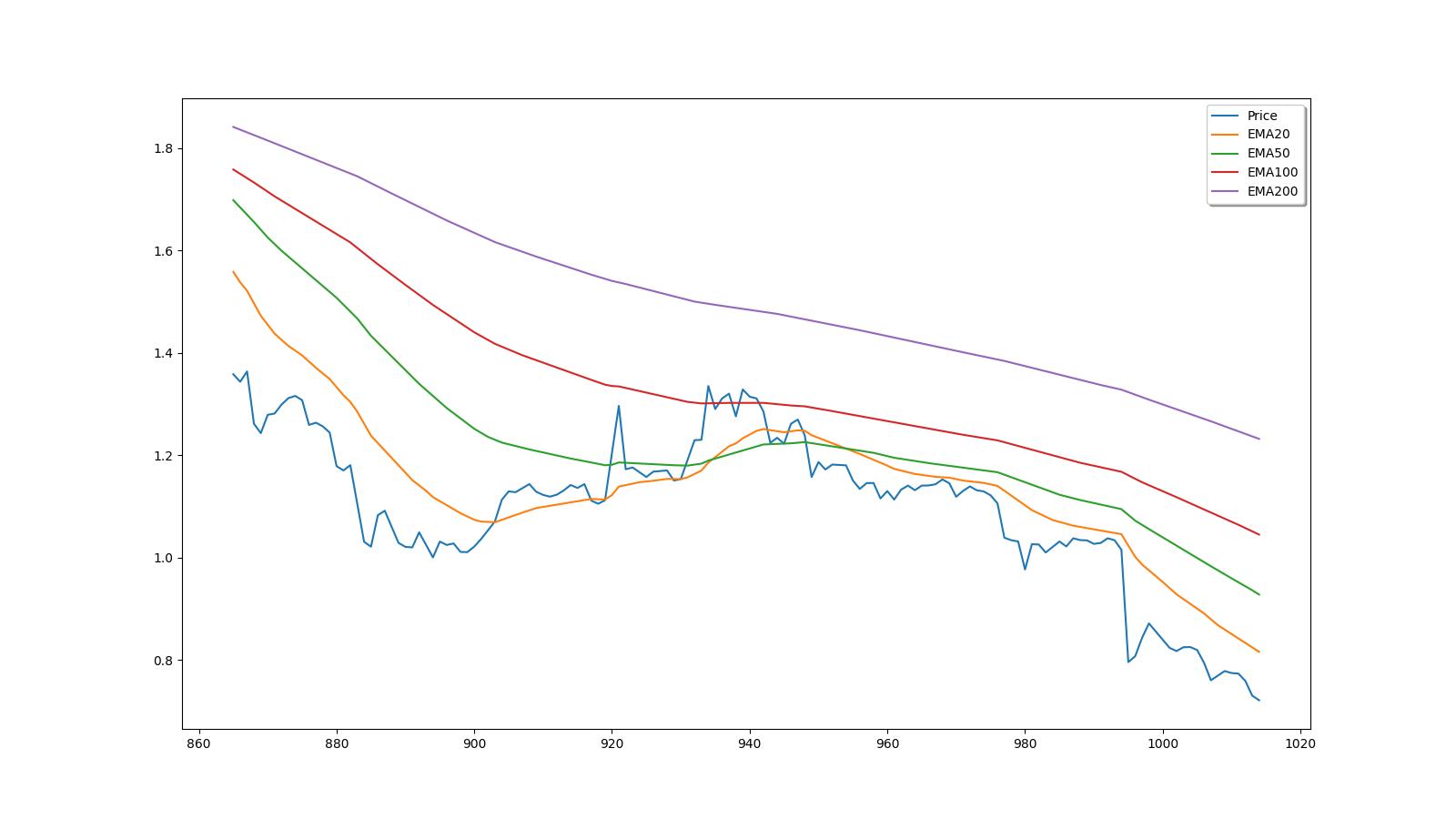 FC Barcelona Fan Token Exponential Moving Averages