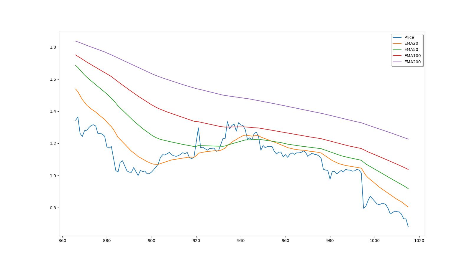 FC Barcelona Fan Token Exponential Moving Averages