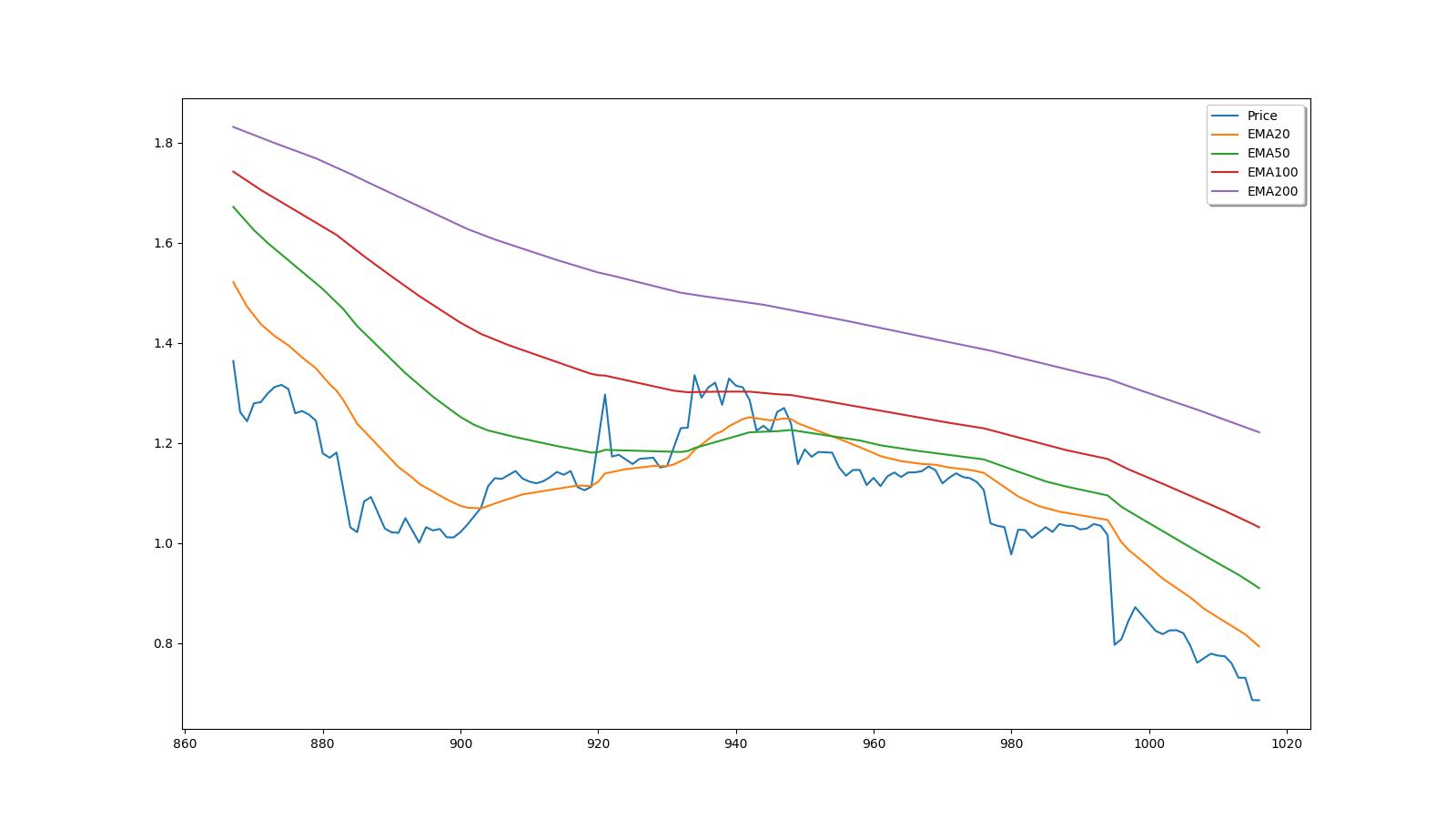 FC Barcelona Fan Token Exponential Moving Averages