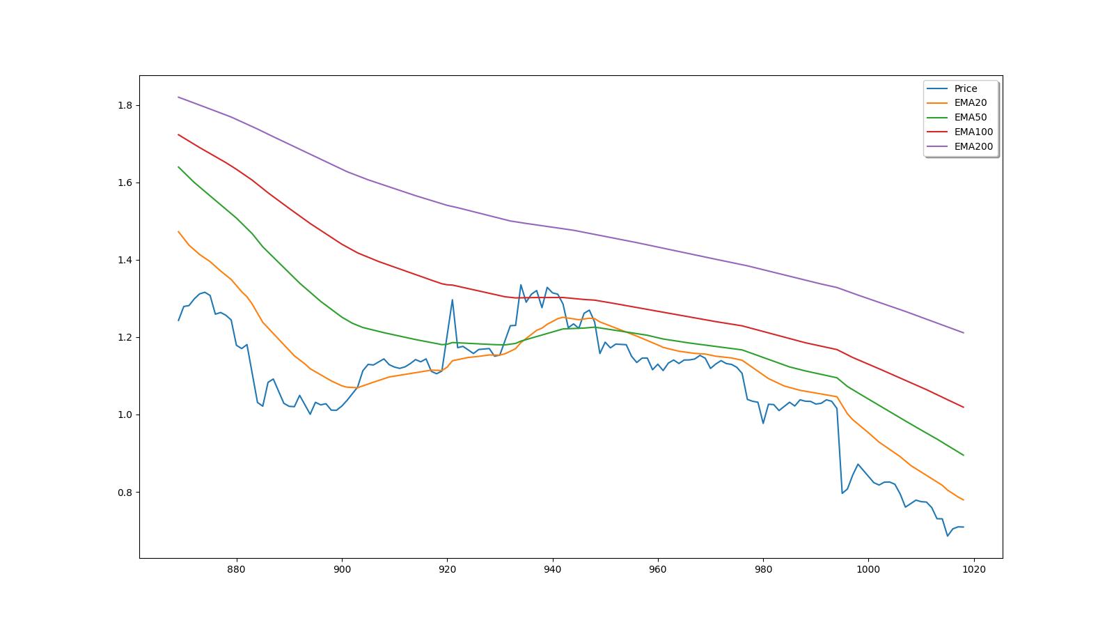 FC Barcelona Fan Token Exponential Moving Averages