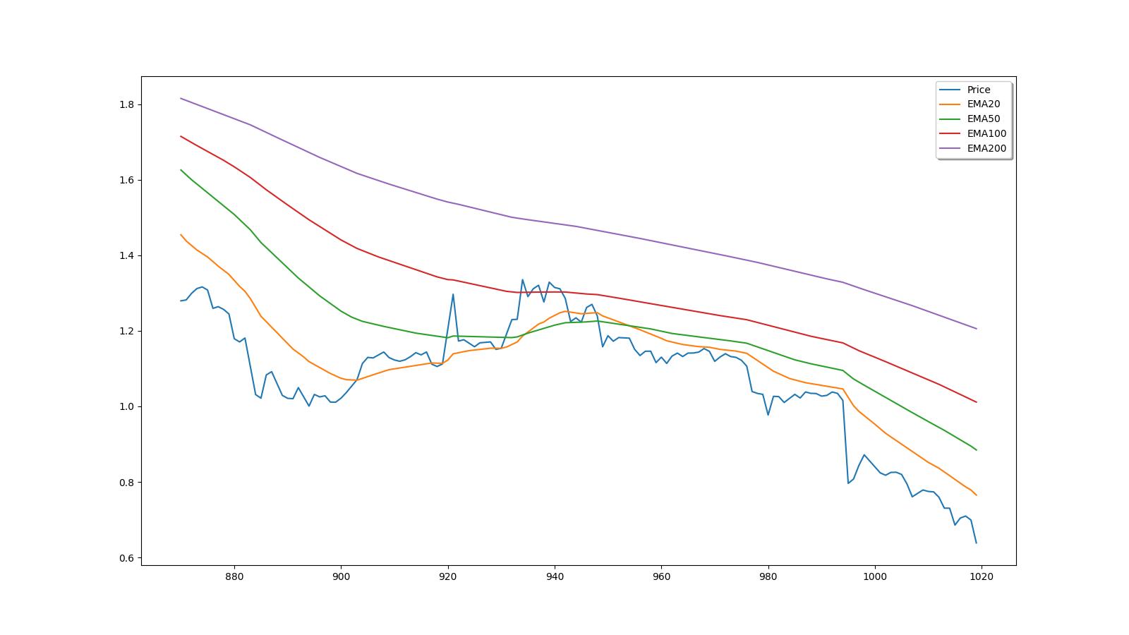 FC Barcelona Fan Token Exponential Moving Averages
