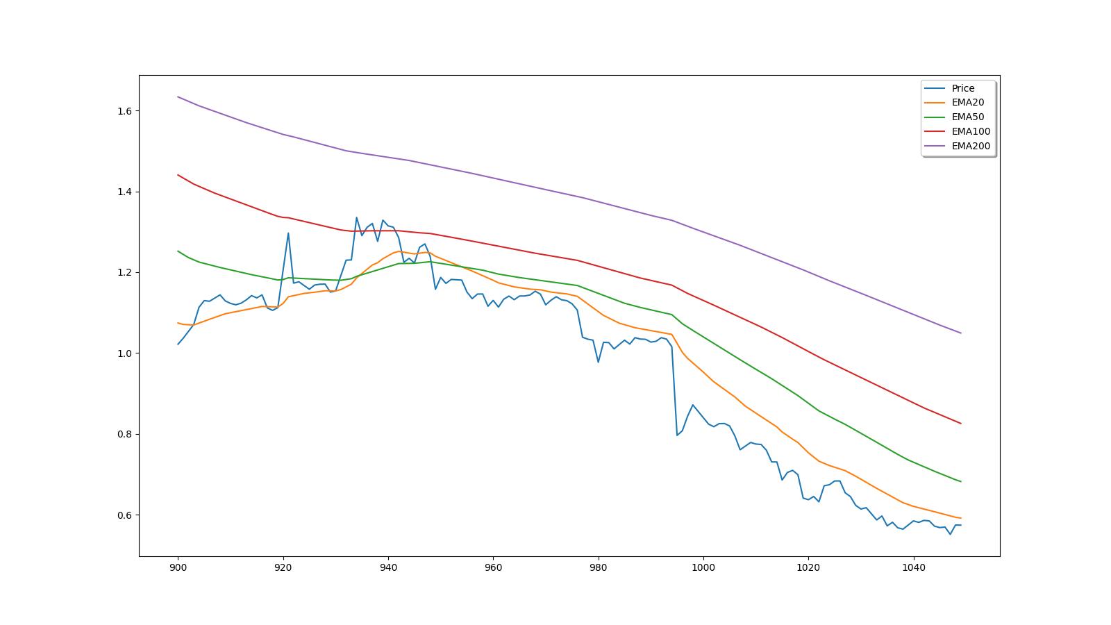 FC Barcelona Fan Token Exponential Moving Averages