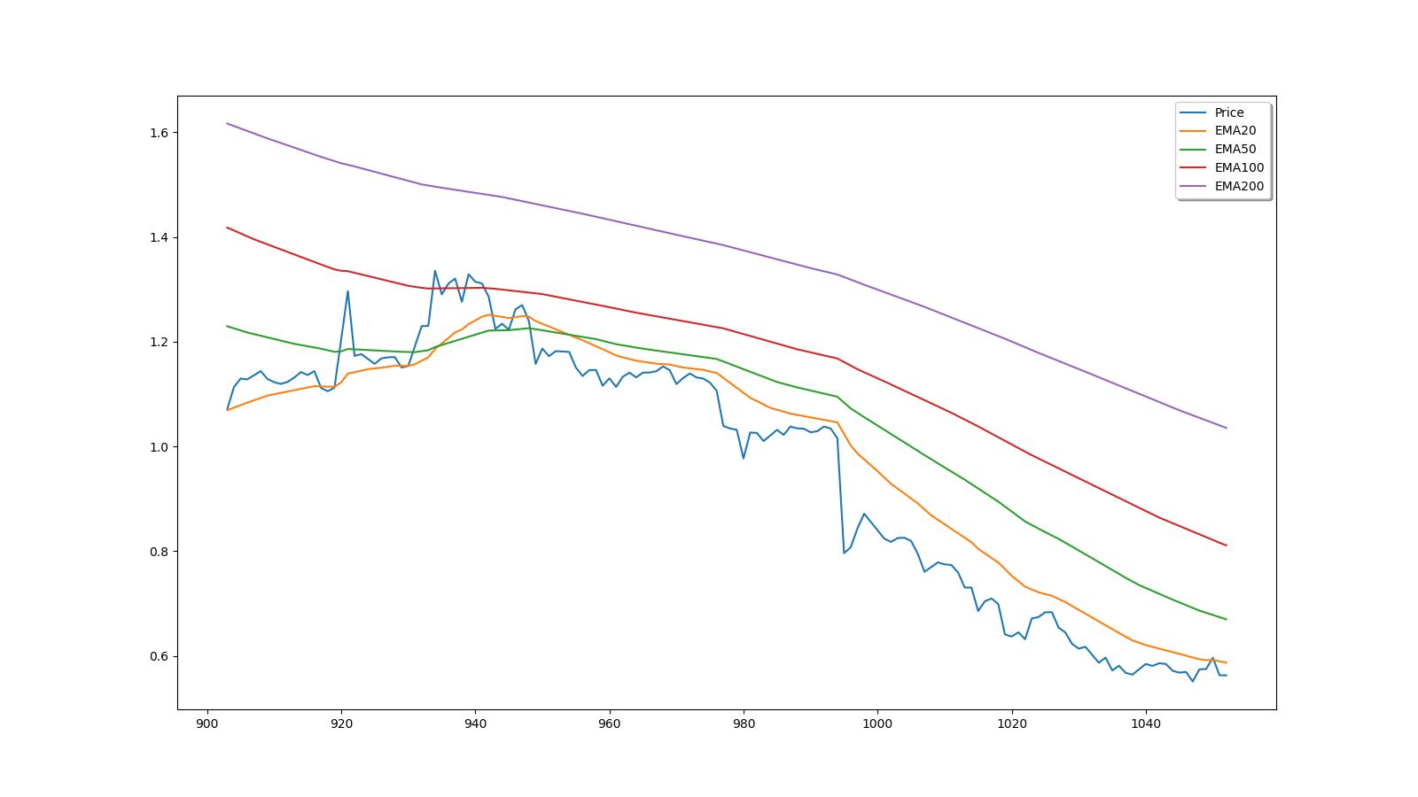 FC Barcelona Fan Token Exponential Moving Averages