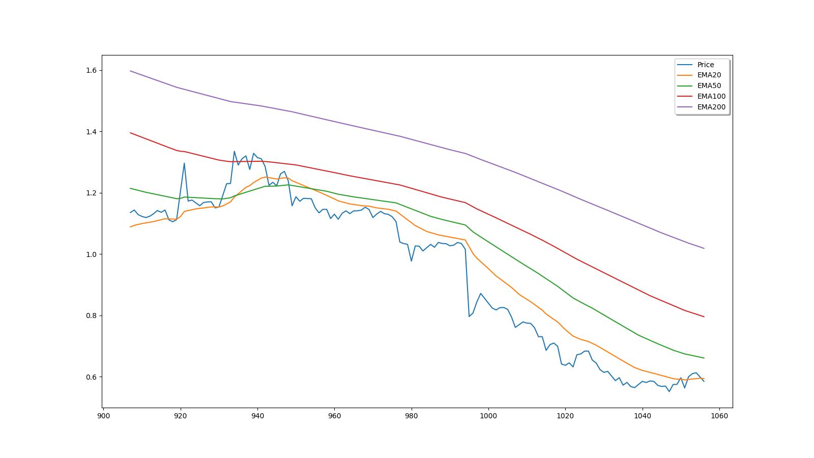 FC Barcelona Fan Token Exponential Moving Averages