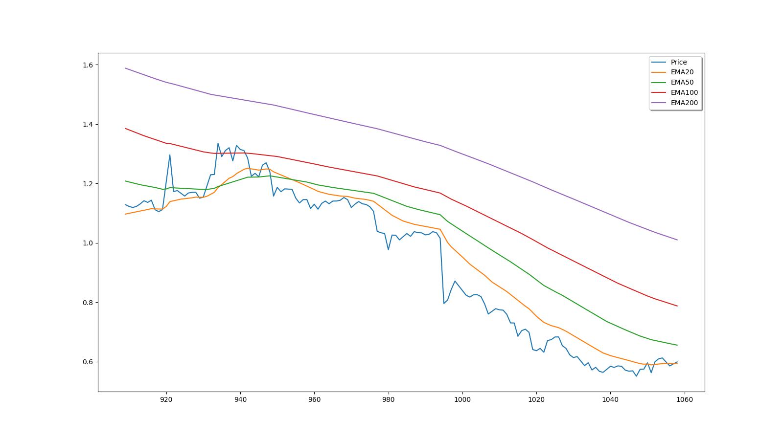 FC Barcelona Fan Token Exponential Moving Averages
