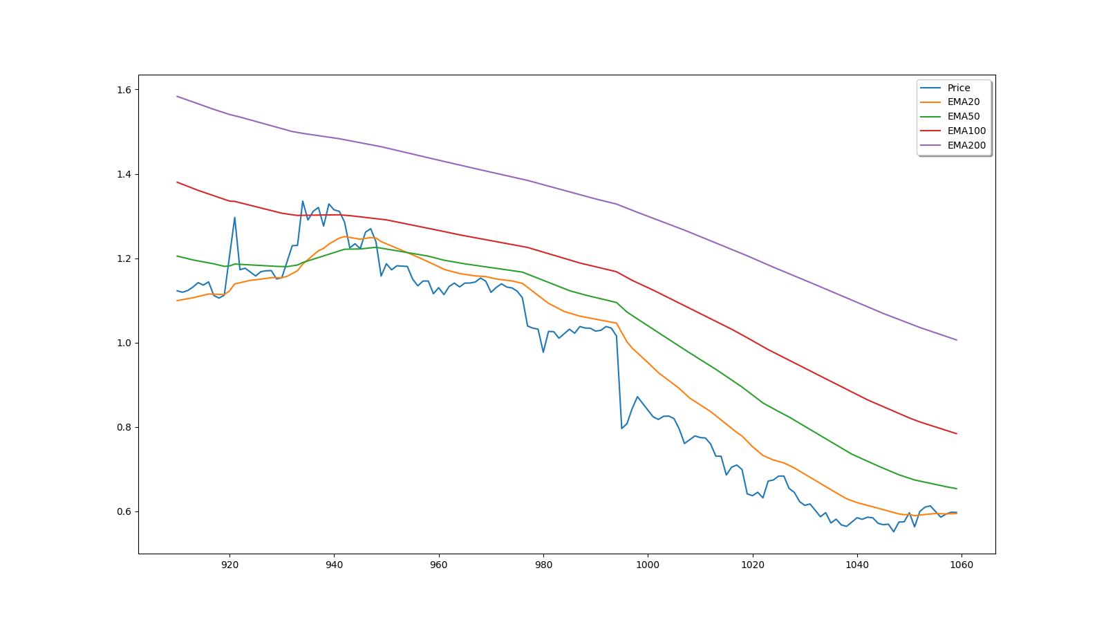 FC Barcelona Fan Token Exponential Moving Averages