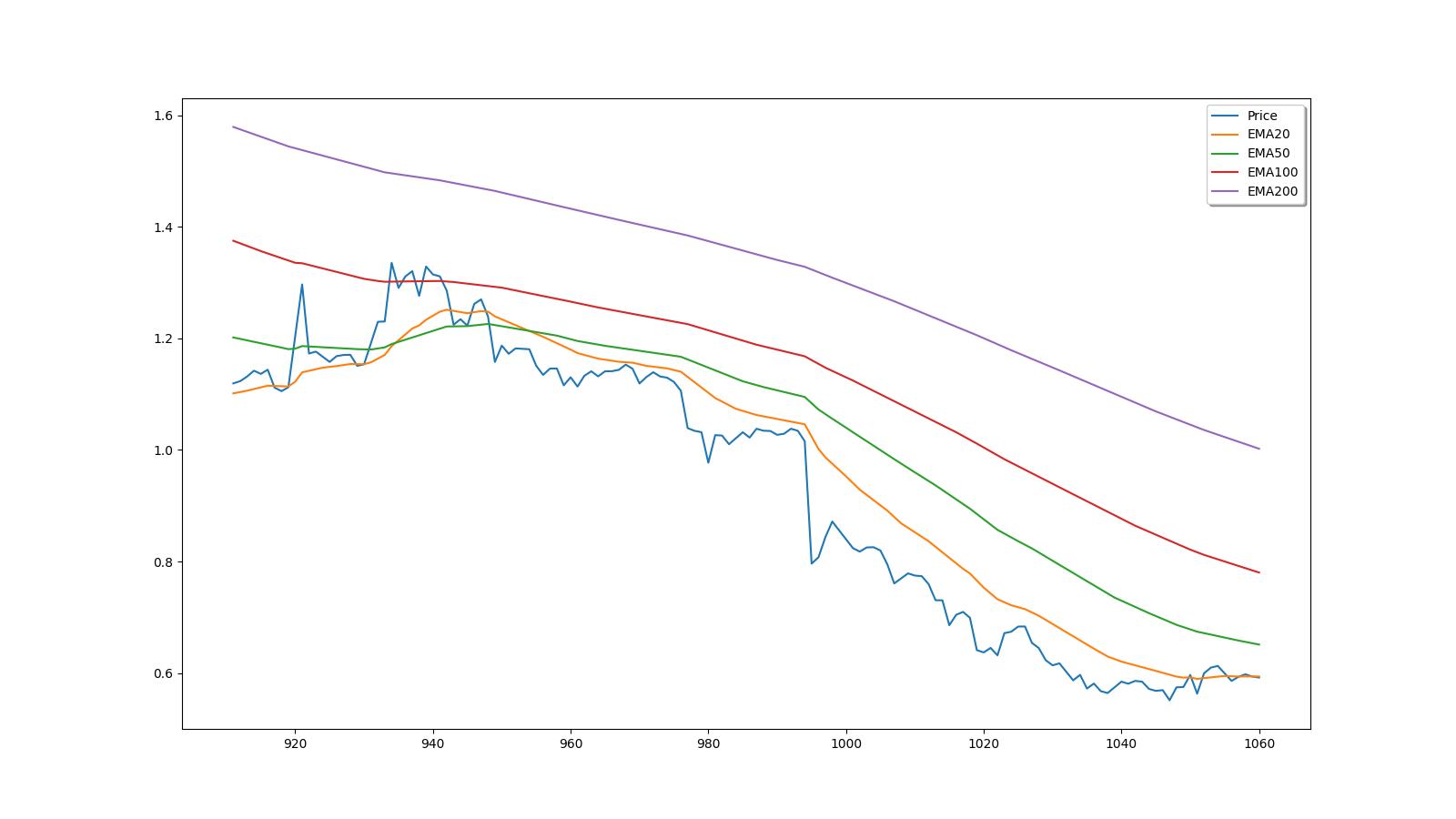 FC Barcelona Fan Token Exponential Moving Averages