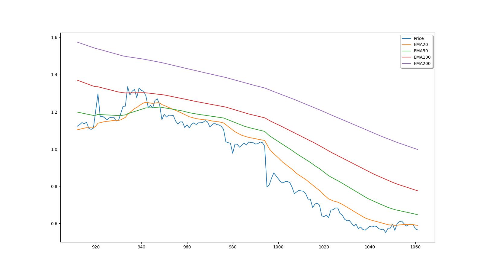 FC Barcelona Fan Token Exponential Moving Averages