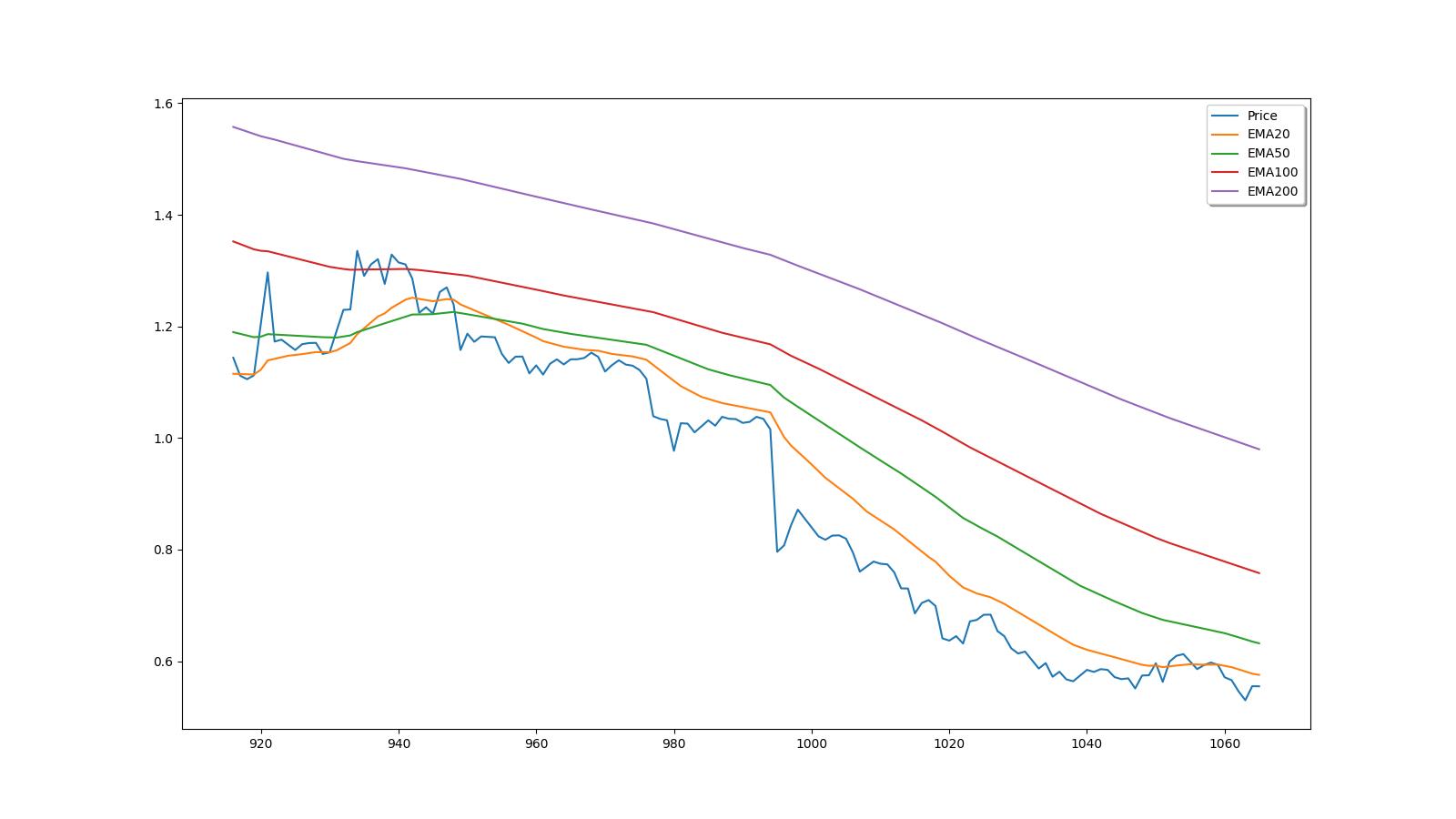FC Barcelona Fan Token Exponential Moving Averages
