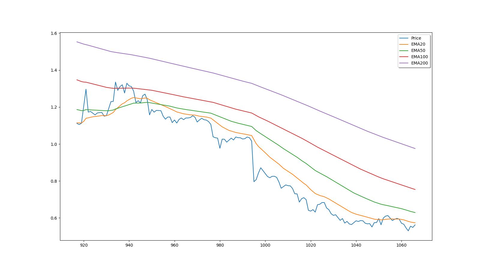 FC Barcelona Fan Token Exponential Moving Averages