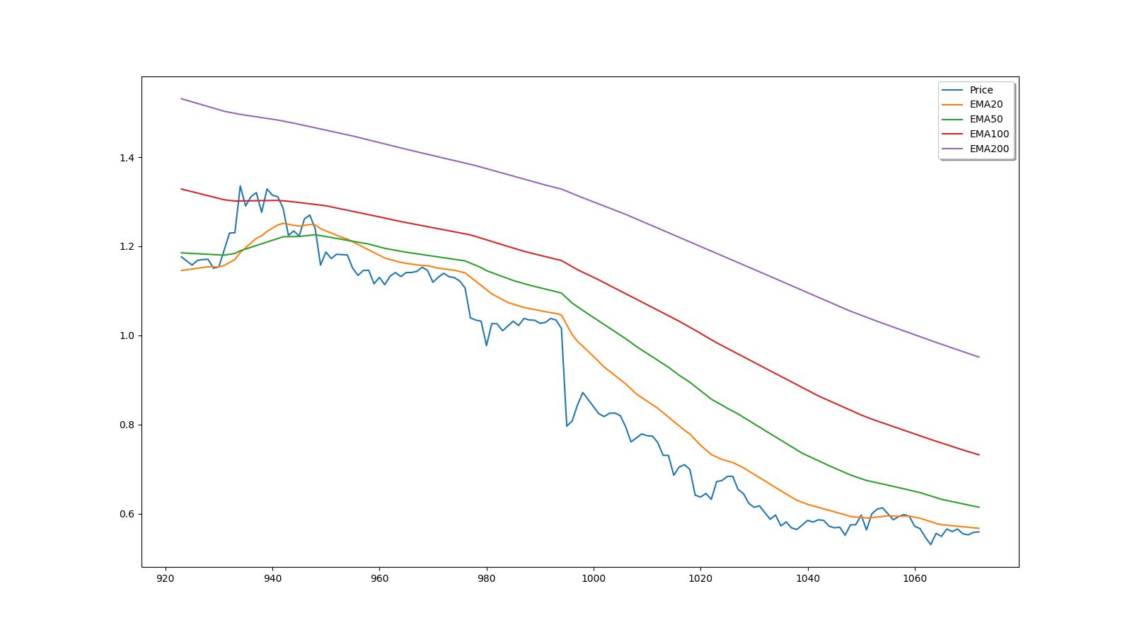 FC Barcelona Fan Token Exponential Moving Averages