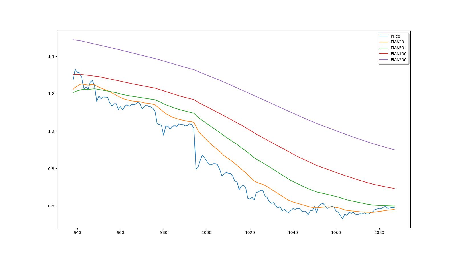 FC Barcelona Fan Token Exponential Moving Averages