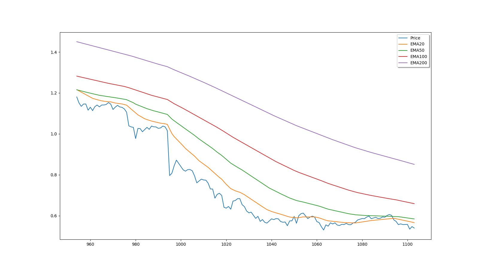 FC Barcelona Fan Token Exponential Moving Averages