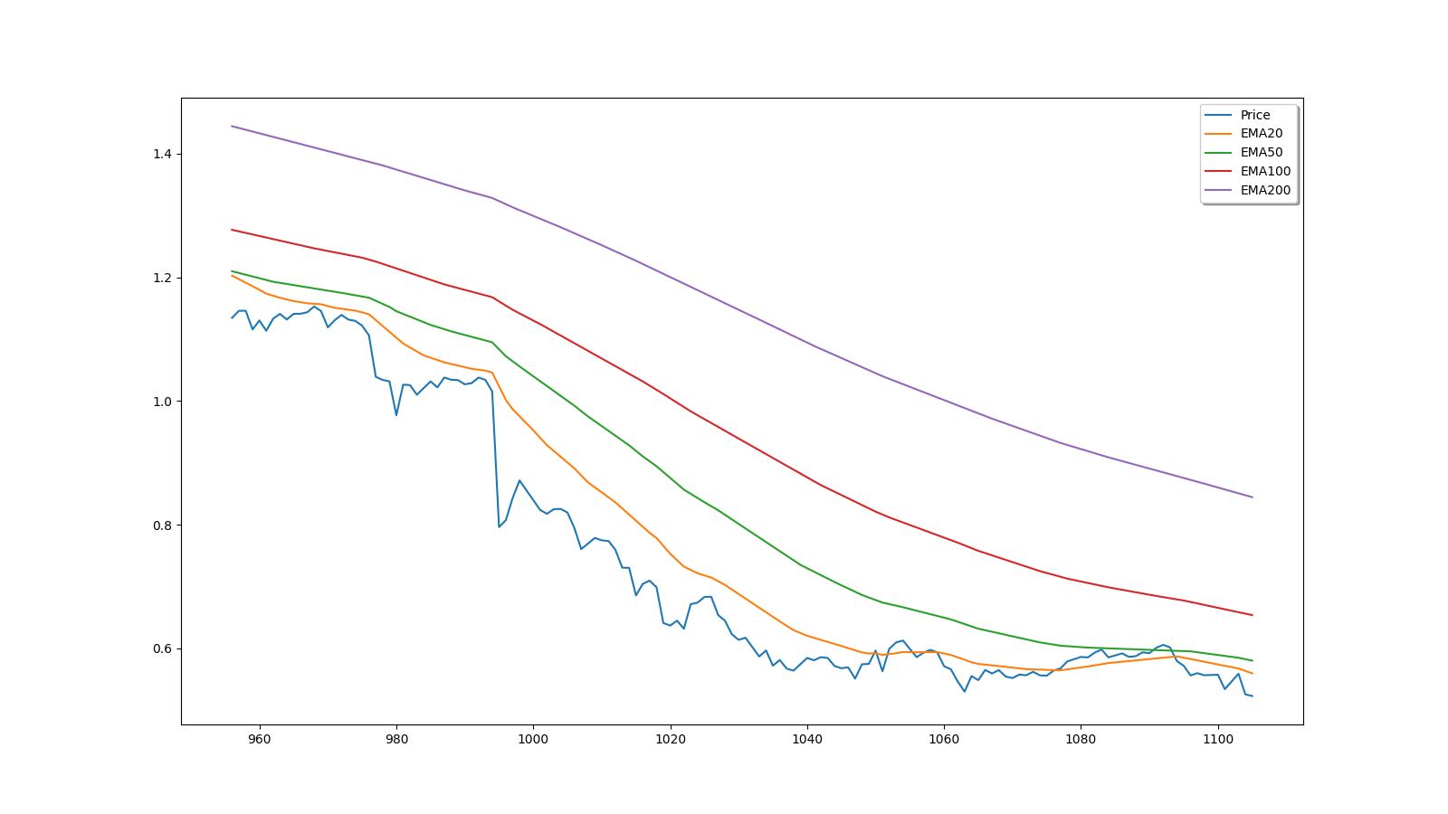 FC Barcelona Fan Token Exponential Moving Averages