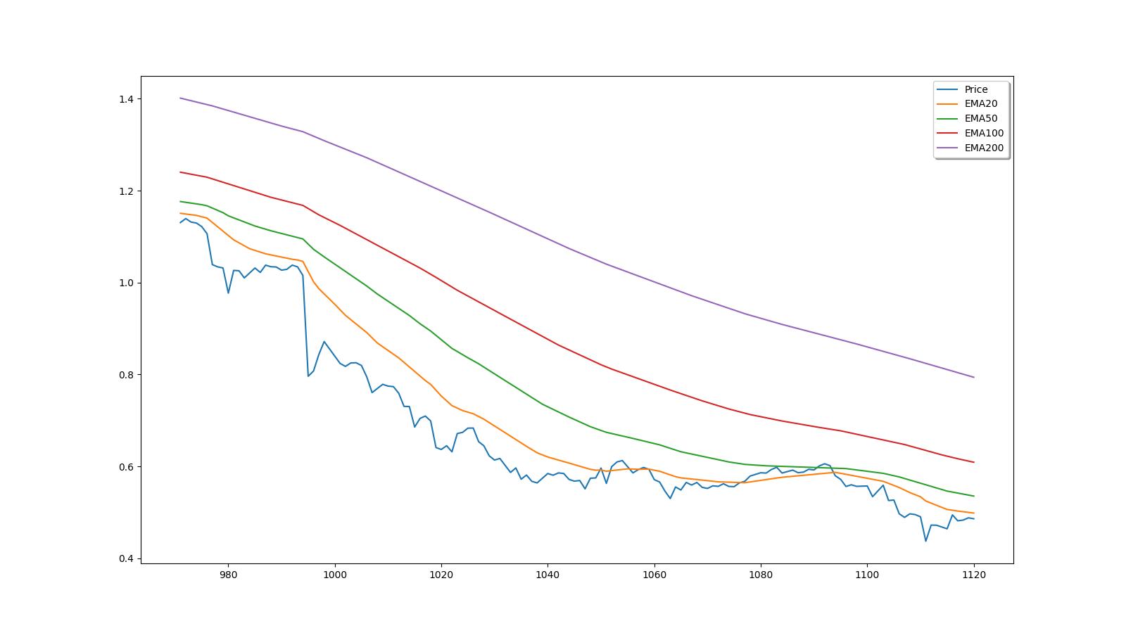 FC Barcelona Fan Token Exponential Moving Averages