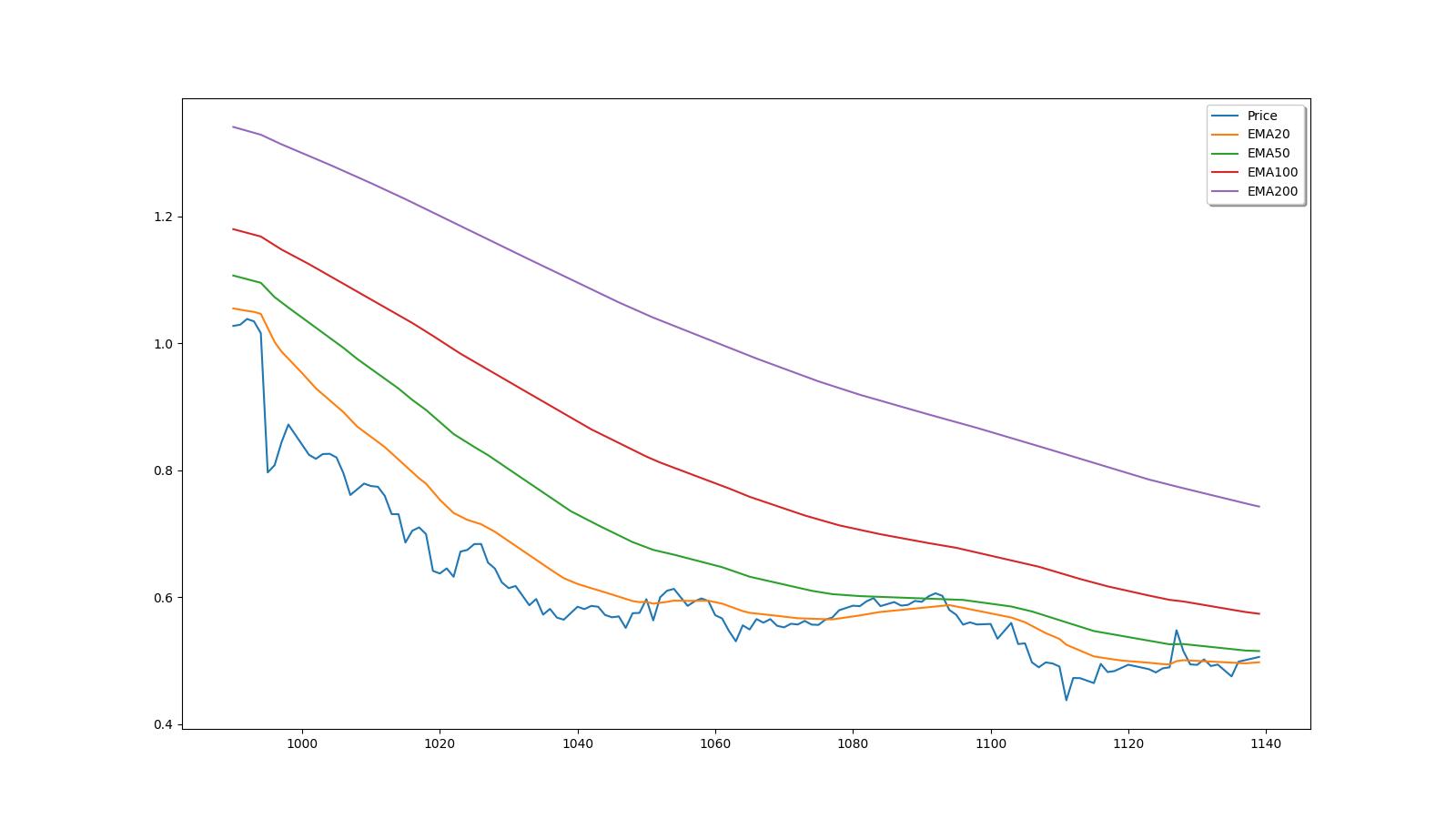 FC Barcelona Fan Token Exponential Moving Averages
