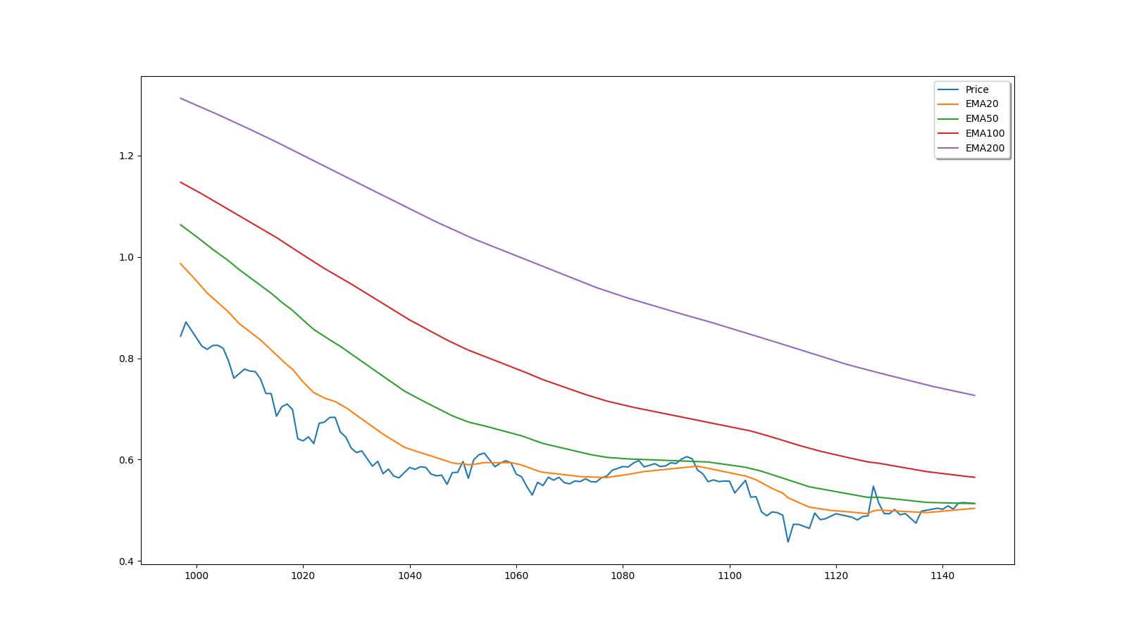 FC Barcelona Fan Token Exponential Moving Averages