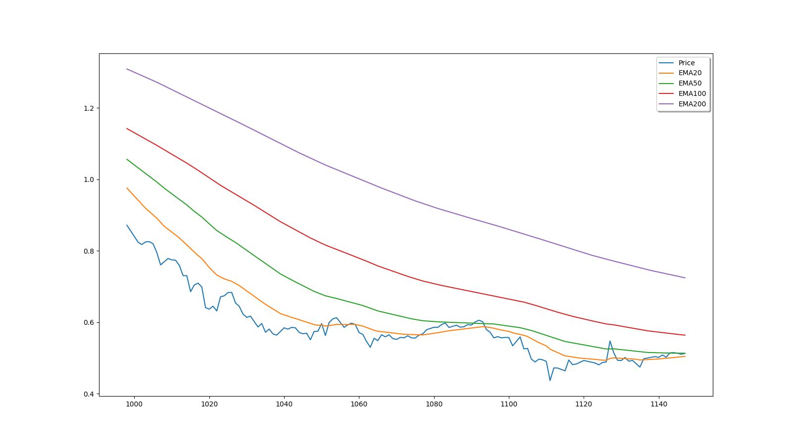 FC Barcelona Fan Token Exponential Moving Averages