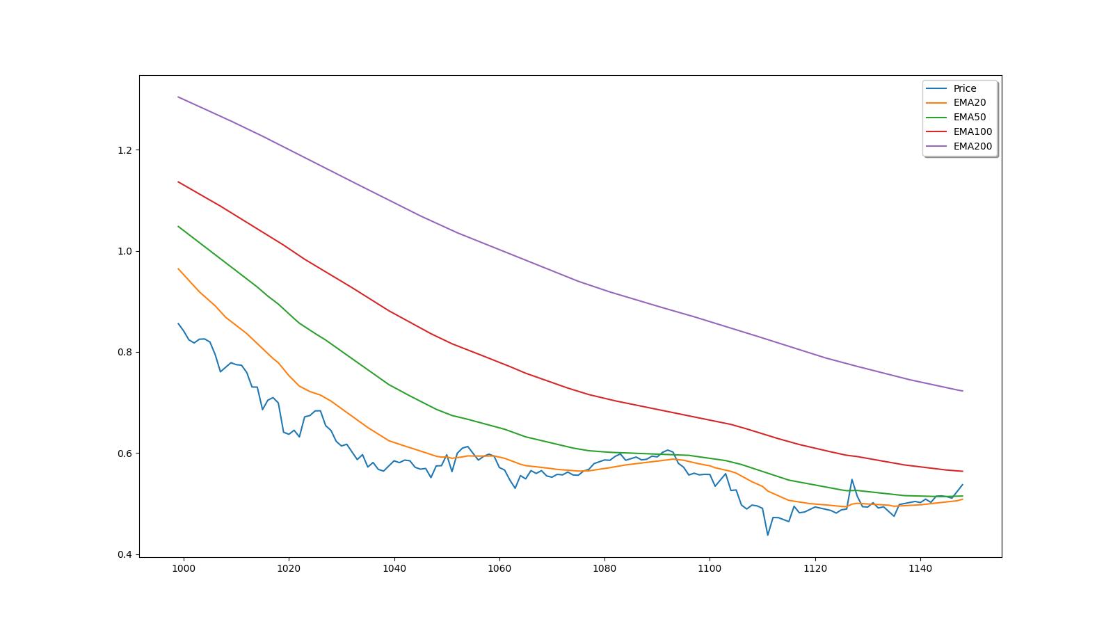 FC Barcelona Fan Token Exponential Moving Averages