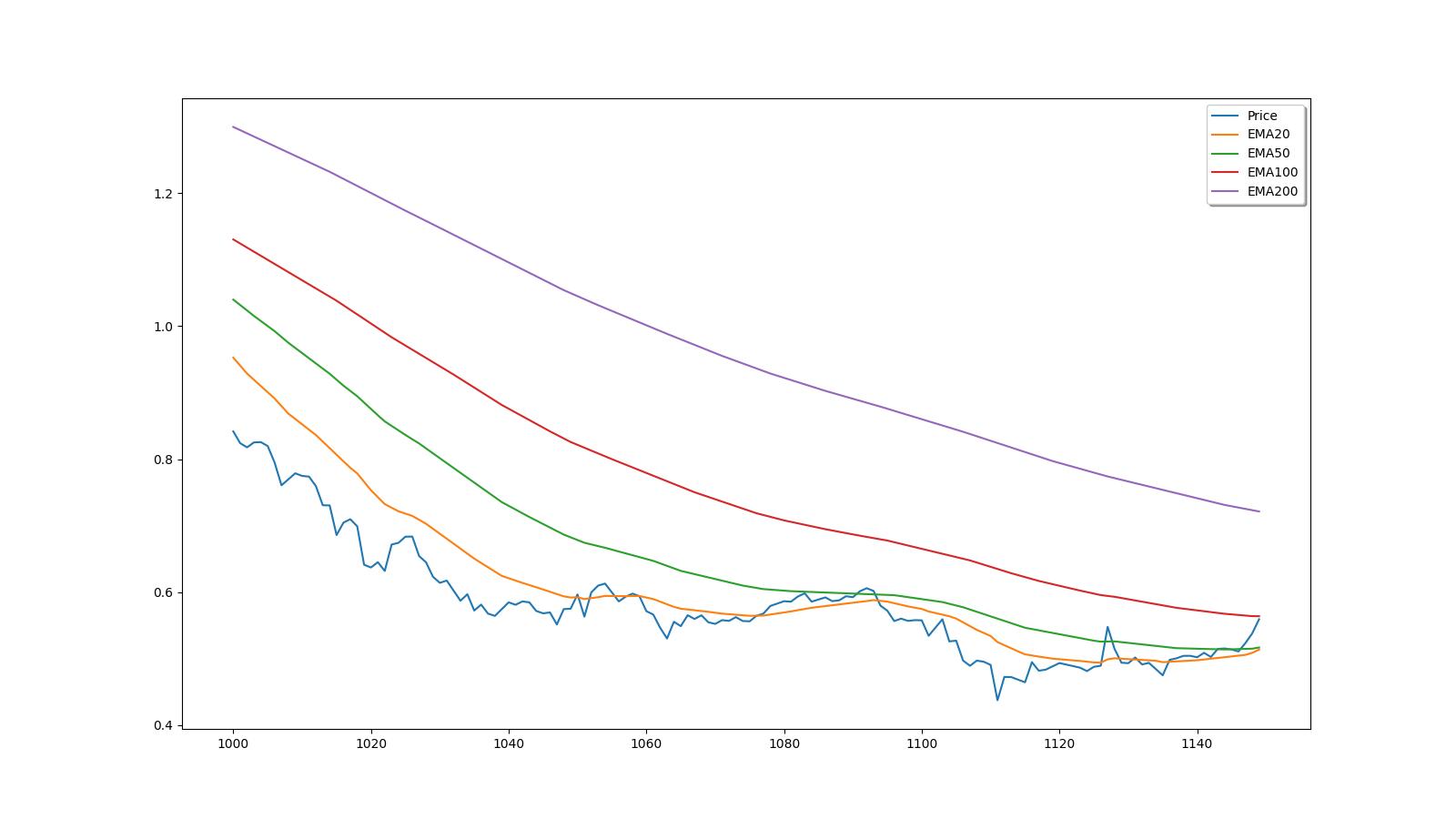 FC Barcelona Fan Token Exponential Moving Averages