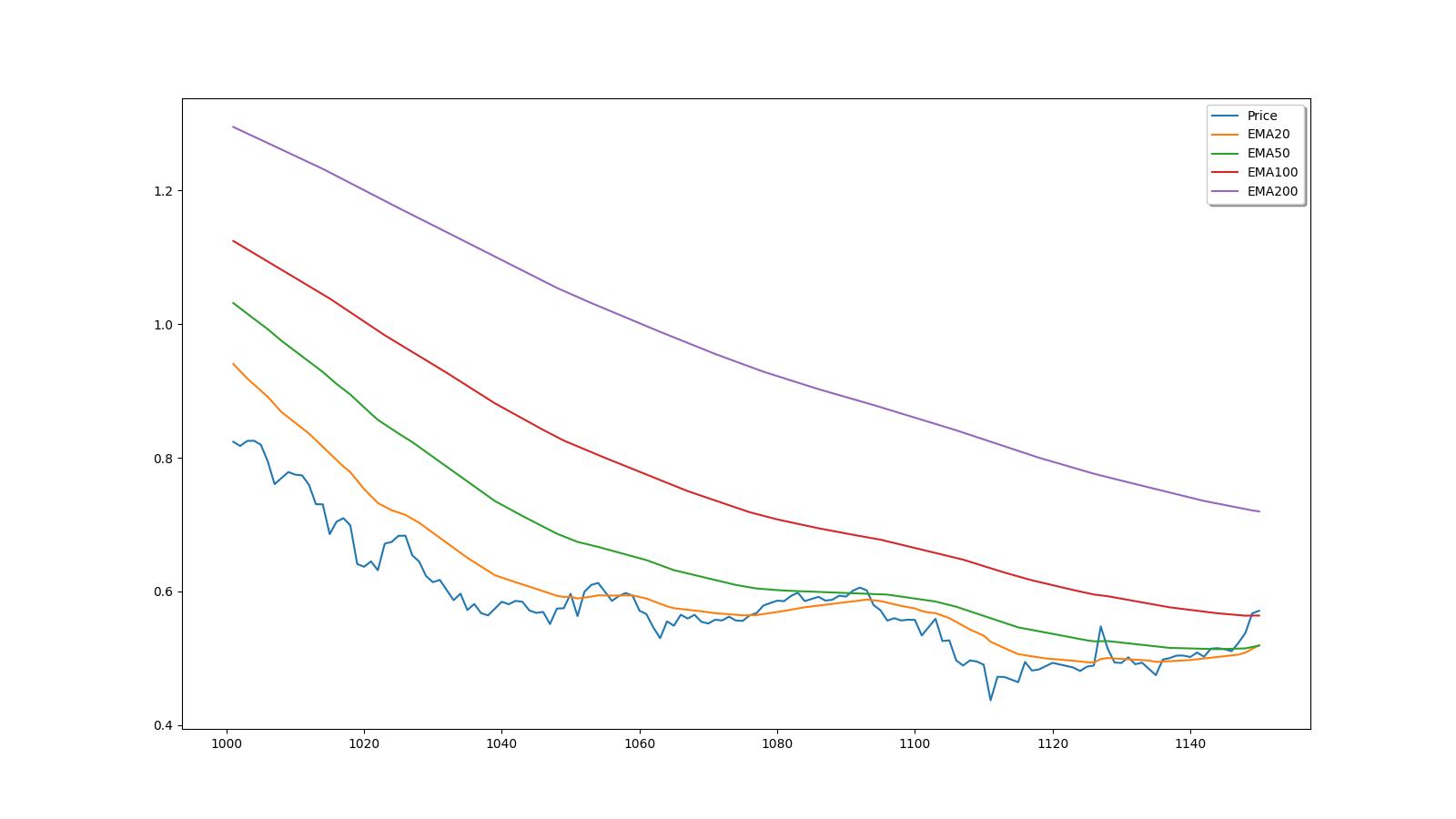 FC Barcelona Fan Token Exponential Moving Averages