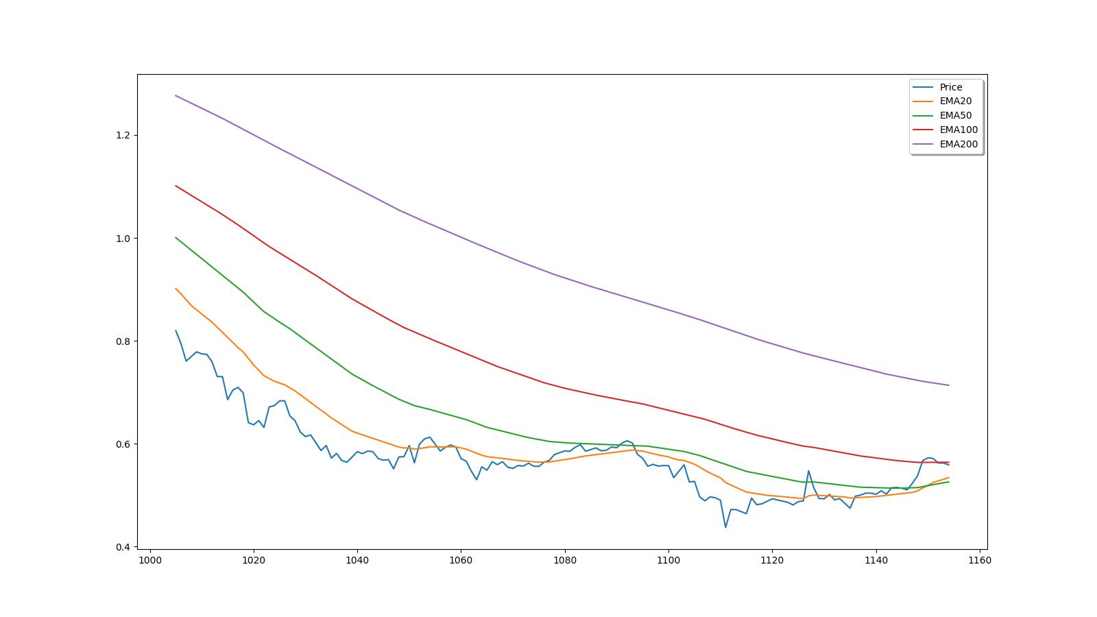 FC Barcelona Fan Token Exponential Moving Averages
