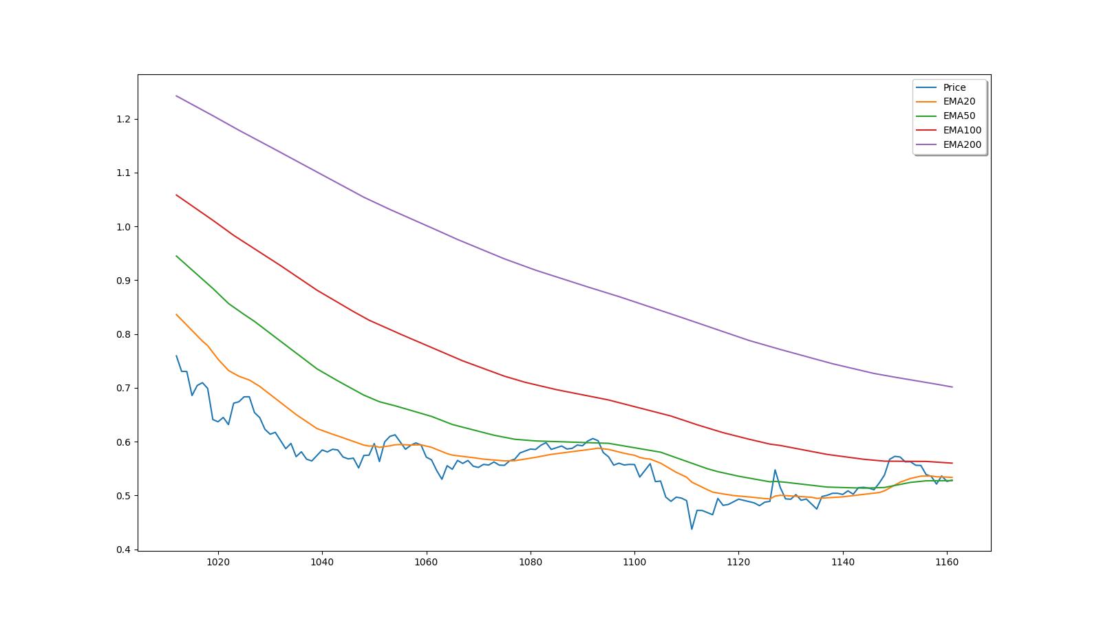 FC Barcelona Fan Token Exponential Moving Averages