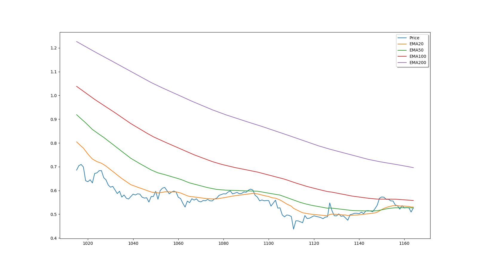 FC Barcelona Fan Token Exponential Moving Averages