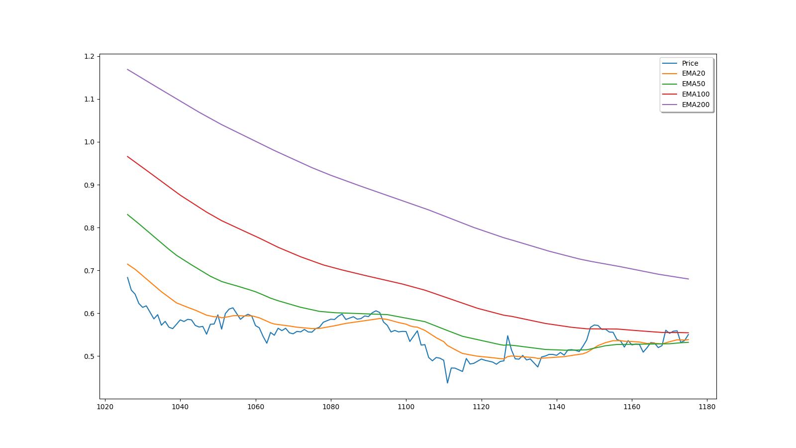 FC Barcelona Fan Token Exponential Moving Averages