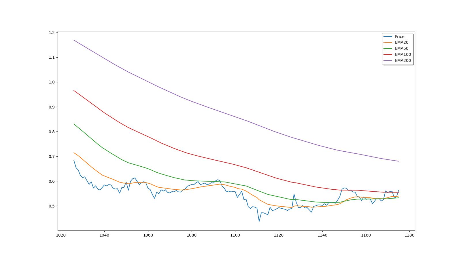 FC Barcelona Fan Token Exponential Moving Averages
